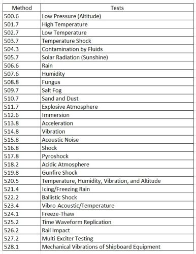 MIL-STD-810 F/G/H - Standart Test ve Kontrol Hizmetleri